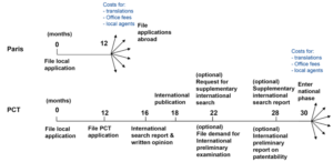 International Patent Filing: PCT vs Direct Filing - Stratjuris Law Partners