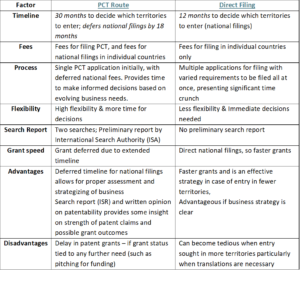 International Patent Filing: PCT vs Direct Filing - Stratjuris Law Partners