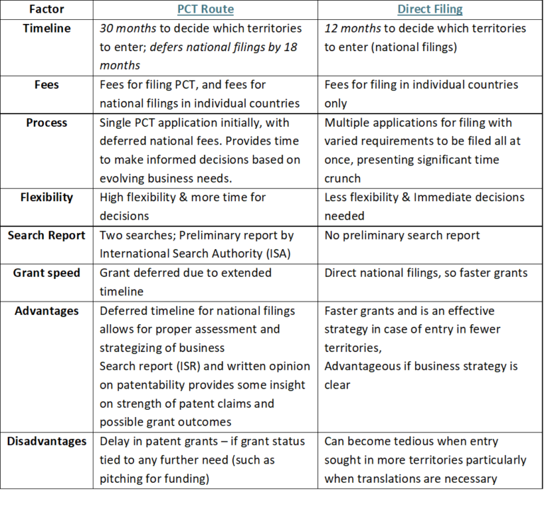 International Patent Filing: PCT vs Direct Filing - Stratjuris Law Partners
